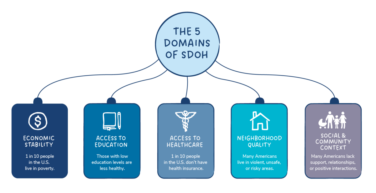 Factoring in Social Determinants of Health (SDOH): A Value-Based Care ...